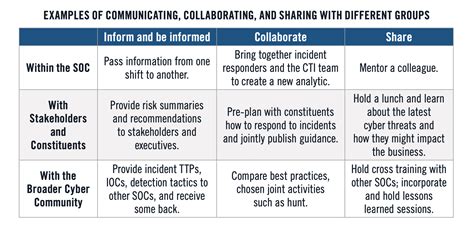 How To Implement Mitres World Class Soc Strategies