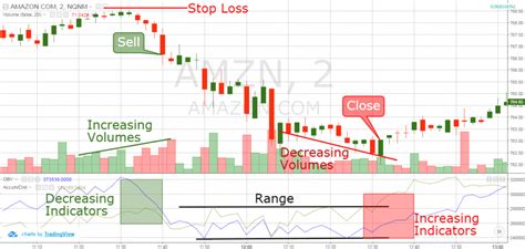 Accumulation Distribution Indicator 4 Entry Examples Tradingsim