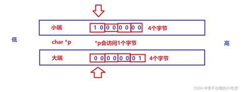C：数据存储——用代码测试大小端（判断当前机器的字节序）大小端字节序测试 Csdn博客