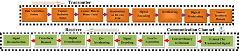 Transmission Of ¹³⁷cs Radiation Signal Approach Over Ieee 80216e Wimax