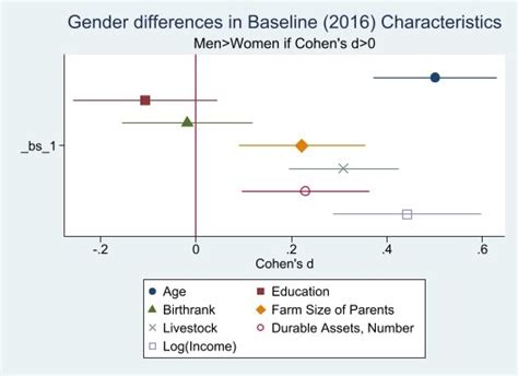 Gender Differences In Baseline Variables Download Scientific Diagram
