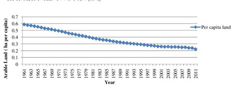 Cereal Productivity Of Developing Regions 1961 2011 Source Based On