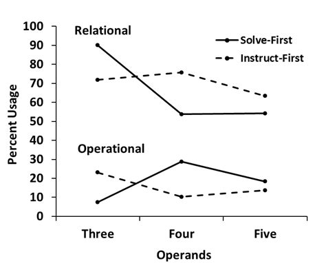 Percent Usage Of Relational And Operational Strategies During Tutoring
