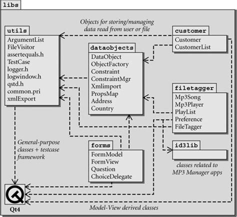 Organizing Libraries Dependency Management Libraries