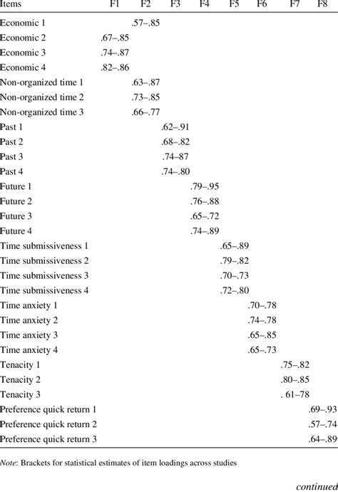 Confirmatory Factor Analysis Of The Time Styles Scale Download Table