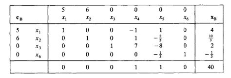 solved the given tableau represents a solution to a linear