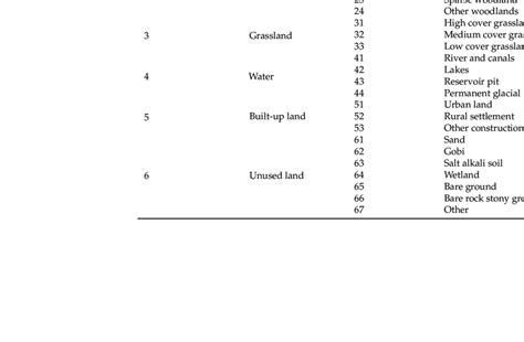 Reclassification Of Land Use Types For The Dataset Download Scientific Diagram