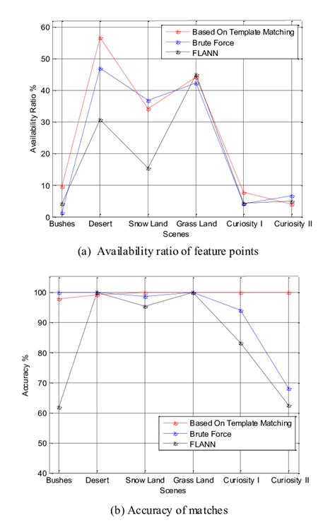 Analysis Of Different Matching Algorithms In Different Scenarios