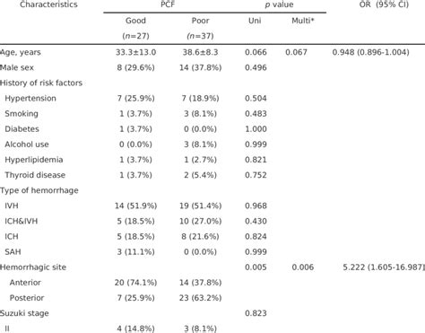 logistic regression analysis of predictors for postoperative collateral