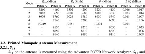 comparison of characteristics angle patch a and patch b download