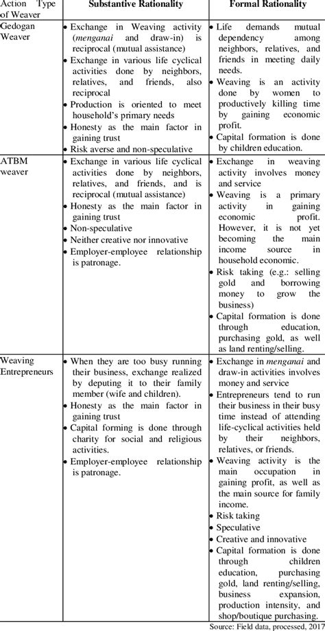 Comparison Between Substantive And Formal Rationality Actions Among The Download Scientific