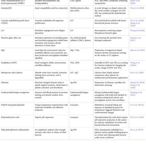 Functions And Applications Of Bioactive Components In Biomaterials Download Scientific Diagram