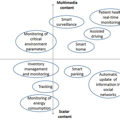Classification Of Iot Applications On The Basis Of The Type Of Download Scientific Diagram