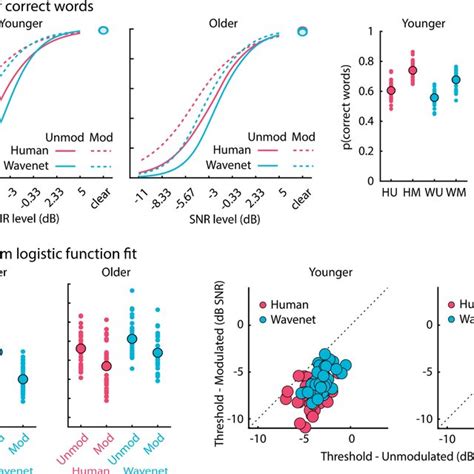intelligibility results and speech in noise thresholds for experiment