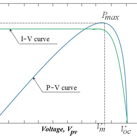 Characteristics Plot Of Solar PV Download Scientific Diagram