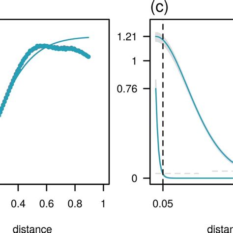 Visualization Of Estimated Variogram And Fitted Covariance Functions Download Scientific