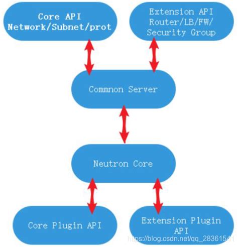 openstack的neutron模块组件介绍 neutron模块中负责接收外部请求 并在后台一直运行到模块是 csdn博客