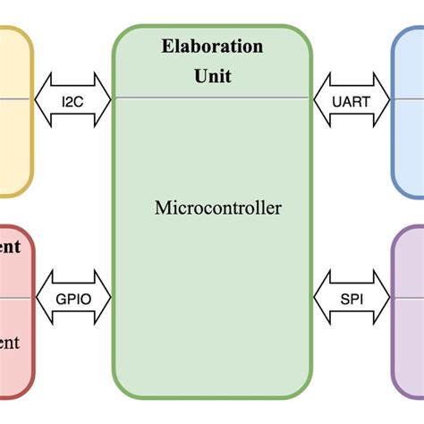 Block Diagram Of The Proposed Wearable Device Download Scientific Diagram