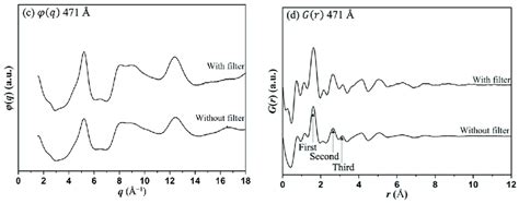 influence of energy filtering on ϕ q and g r for a b 234 Å and