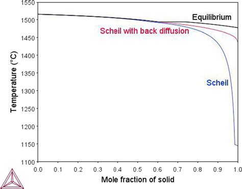 Solidification Path Calculations Done With Thermo Calc 31 For Aisi Download Scientific