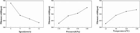 trend graphs of the orthogonal experiment on the filament width