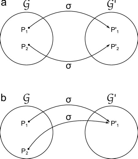 3 a isomorphism between g and g b homomorphism between g and g