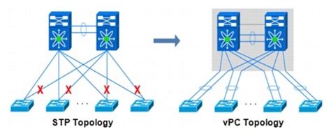 High Scale Data Center Interconnect LAN Extension Using MC LAG To VPLS On The Cisco ASR