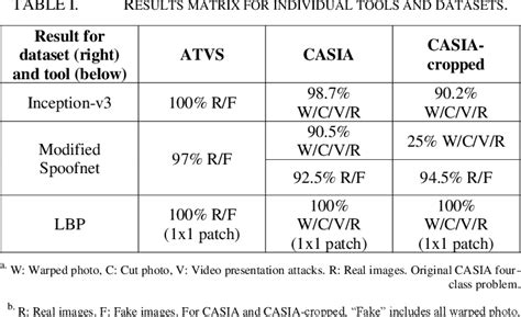 Table I From Presentation Attack Detection Using Convolutional Neural