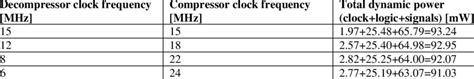 The Overall Power Consumption Decompressor Compressor Design A Download Table