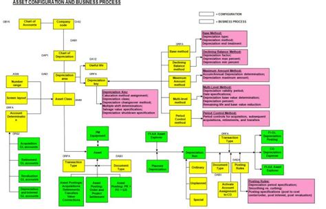 Asset Accounting Data Flow What Model Type To Use Aris Bpm Community