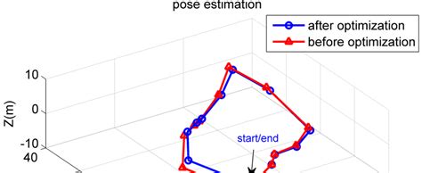 Pose Estimation For The Unmanned Helicopter During One Typical Download Scientific Diagram