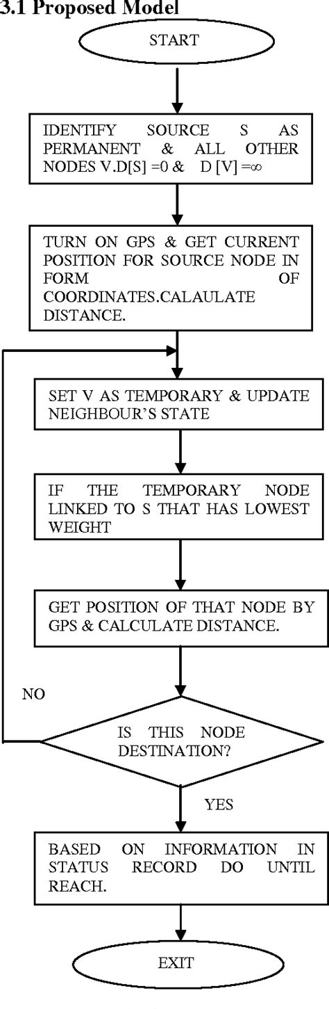 Figure 1 From Dijkstra Shortest Path Algorithm Using Global Position
