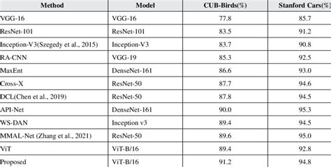 Comparison With Mainstream Methods On CUB Birds Dataset And Stanford Download Scientific