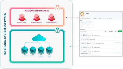 Copernicus Reference System