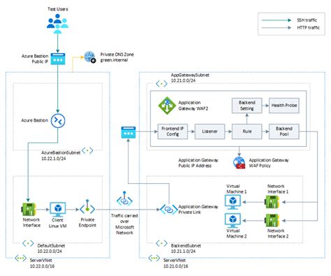 configure azure application gateway private link microsoft community hub