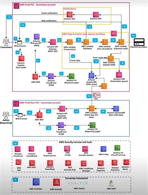 mangu dharavath on linkedin aws serverless efficiency for pci dss