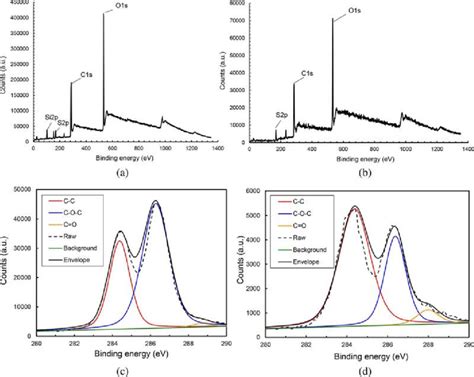 A B Xps Plots Of Binding Energy Data Showing Total Relative Amounts