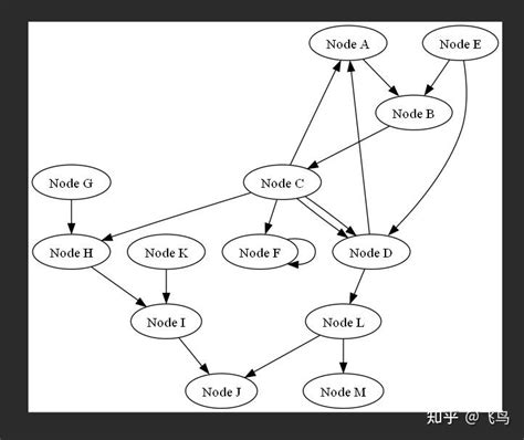 python程序11：用graphviz画一个关系图 知乎