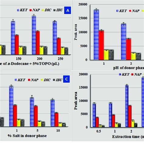 Effect Of Volume Of Extraction Solvent A Ph Of Sample Solution B