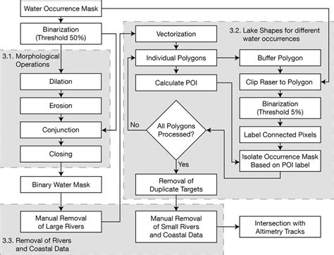 Figure A1 Flowchart Of Automated Target Detection As Described In Sect 3 Download
