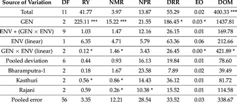 Analysis Of Variance Anova Through The Regression Method For The Six Download Scientific
