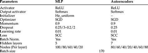 Parameter Values For The Dnn Algorithms A Value Of 3 Or 2 In The