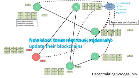 Scroogecoin Client Server Architecture N1 N2 N3 N6 N4 N5 Ppt Download