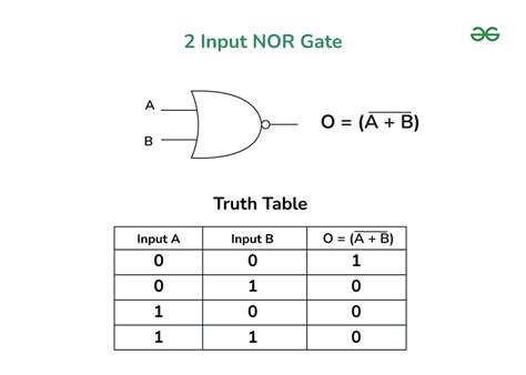 Implementation Of Not Gate Using Nor Gate Geeksforgeeks