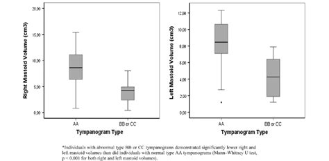 Tympanogram Types And Mastoid Volumes Right And Left Separately In