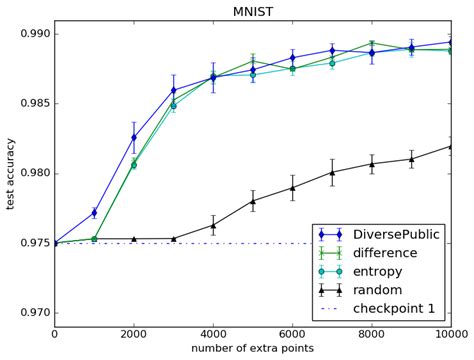 mnist experiments all plots show test set accuracy vs the number of