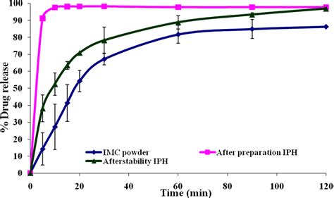 Dissolution Profiles Of Imc From Solid Dispersions After Preparation