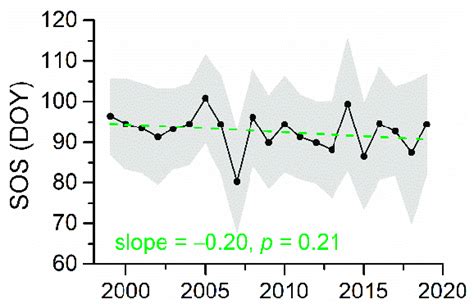 Interannual Variation In The Regional Mean Sos From 1999 To 2019 The Download Scientific