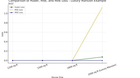 Huber Loss Is A Robust Loss Function Used In Regression