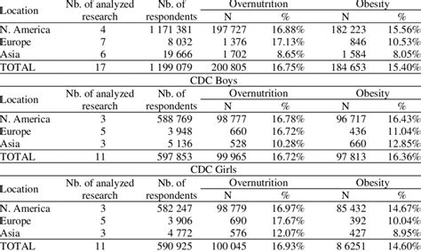 Analysis Of Papers That Used Cdc Recommendations Cdc Total Boys Girls